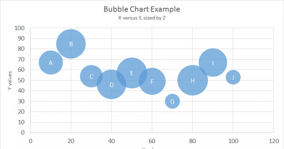 Excel Bubble chart | Exceljet Excel Bubble chart | Exceljet